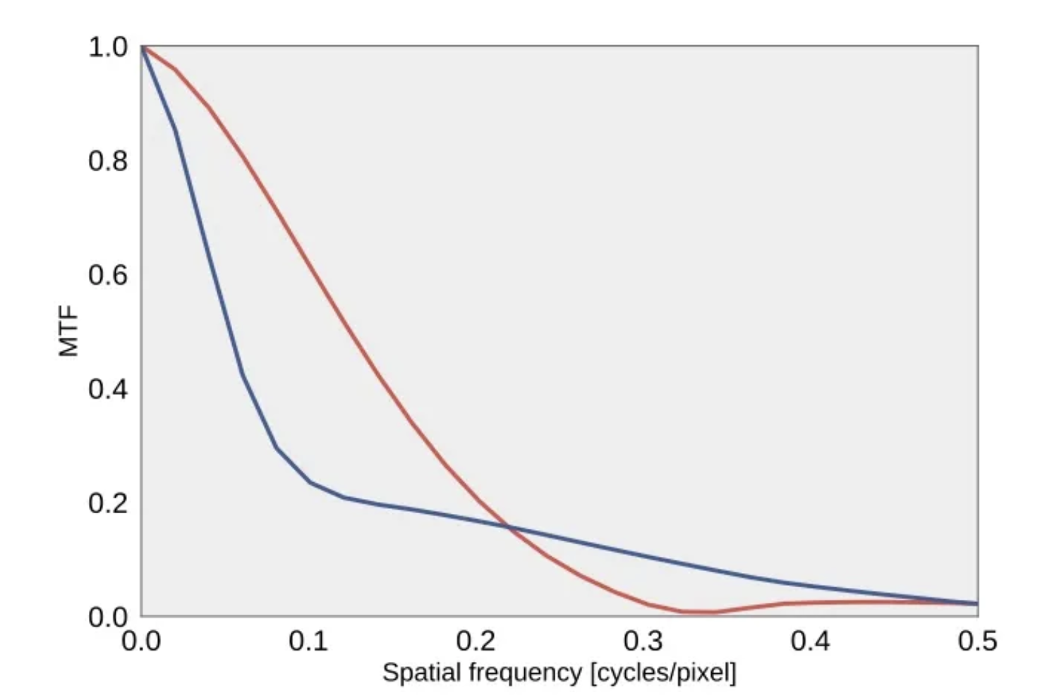 Sharpness and resolution, part I - Eclipse
