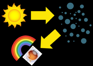 The Optics Of Rainbows – Eclipse