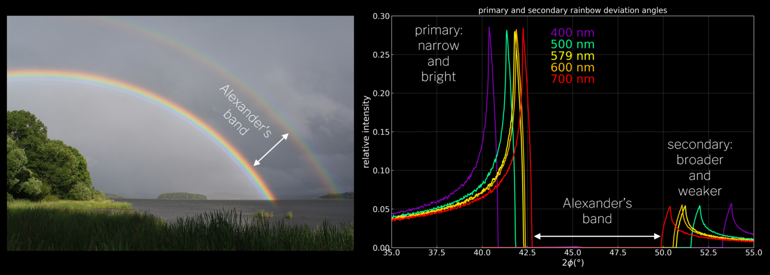 The Optics Of Rainbows – Eclipse