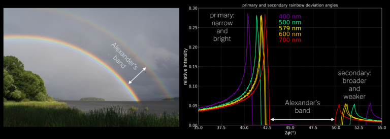 The Optics Of Rainbows – Eclipse