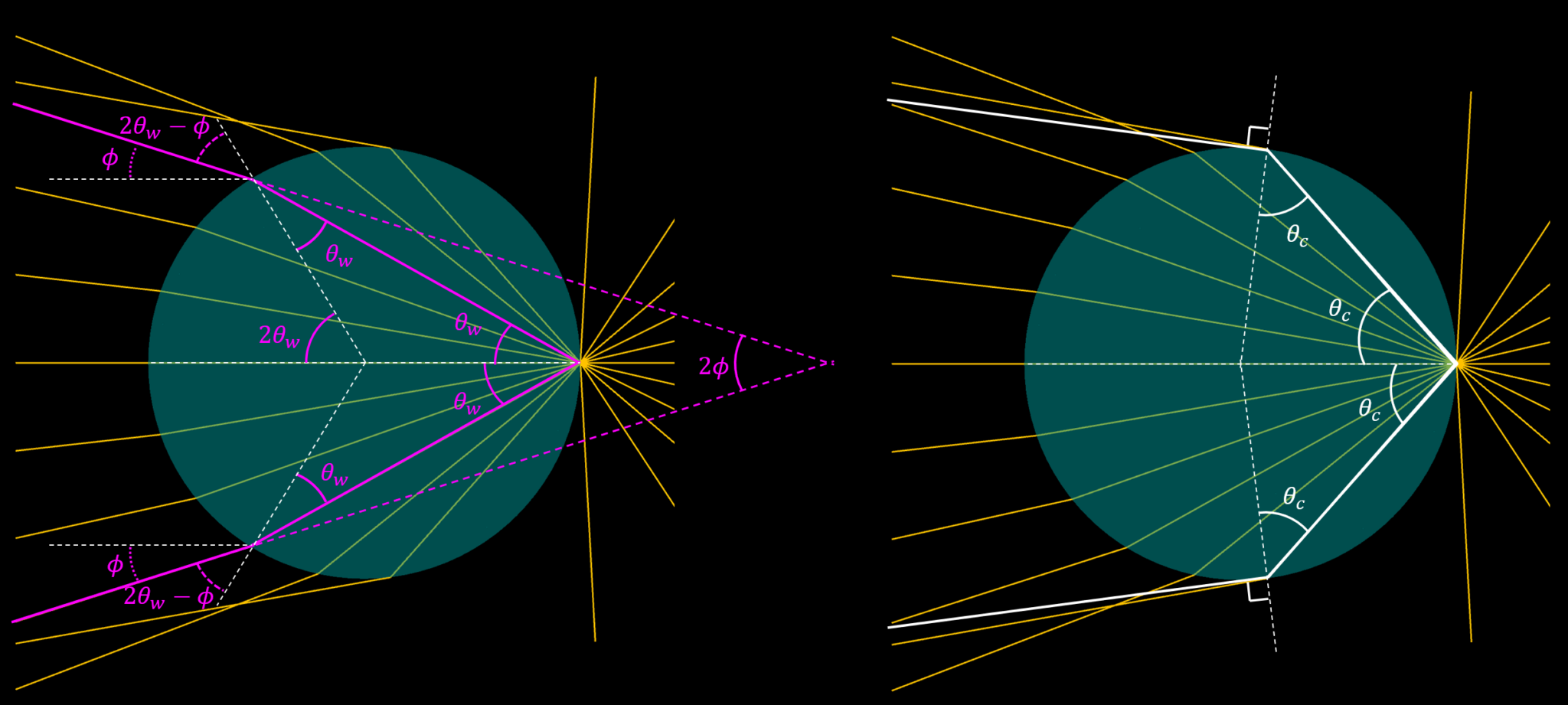 The Optics Of Rainbows – Eclipse