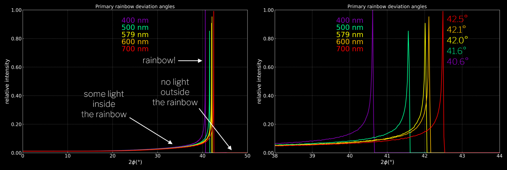 The Optics Of Rainbows – Eclipse